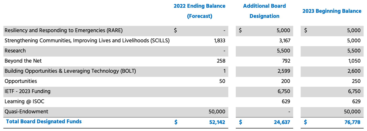 2023 Philanthropy Plan | Internet Society Foundation